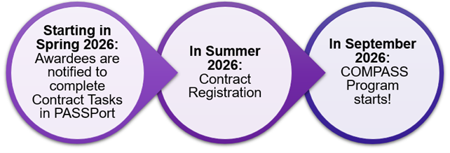 COMPASS RFP: Next Steps after Contract Award Selection | MOCS